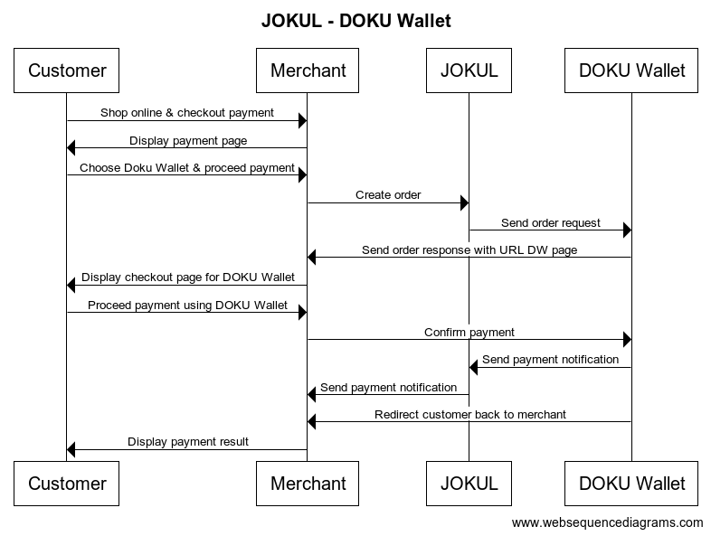 Doku Wallet Guide Doku Technical Documentation